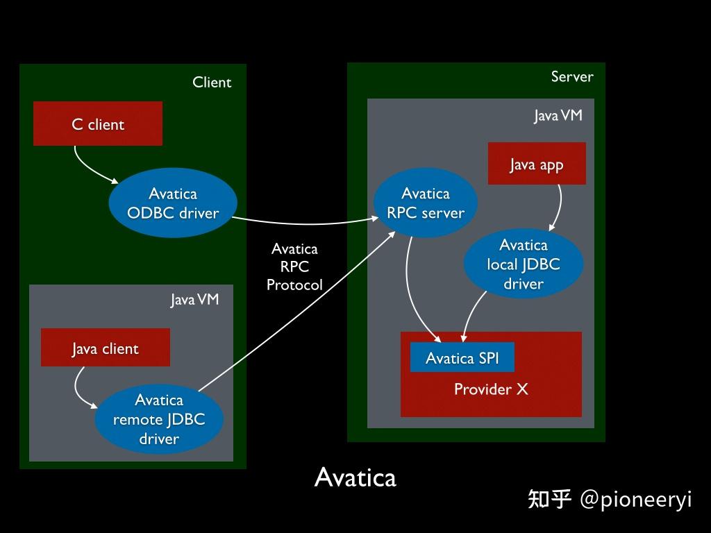 Apache Calcite系列（五）：数据库驱动实现 - 知乎