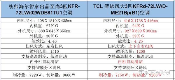 统帅海尔智家出品的至尚3匹KFR-72LW/02WDB81TU1空调和TCL 智炫风3匹KFRd-72LW/D-ME21Bp(B1)空调对比的话，选哪款好？要怎么选？有什么不同 - 知乎