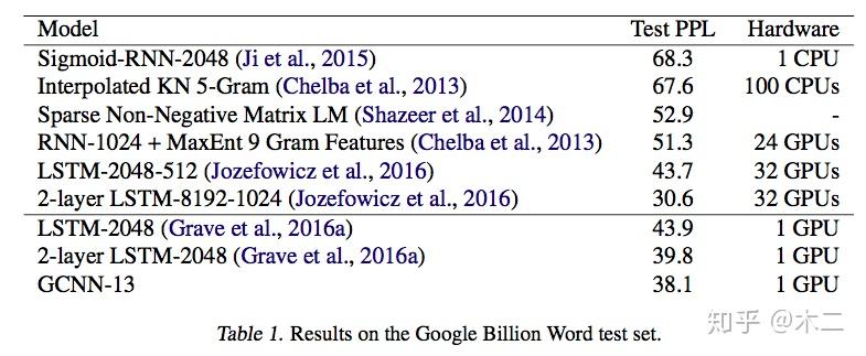 Gated CNN 阅读笔记 - 知乎