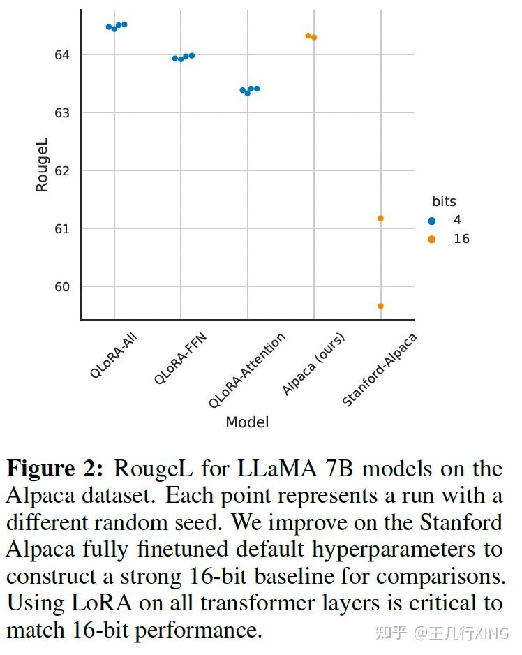 论文精读：QLoRA: Efficient Finetuning of Quantized LLMs - 知乎