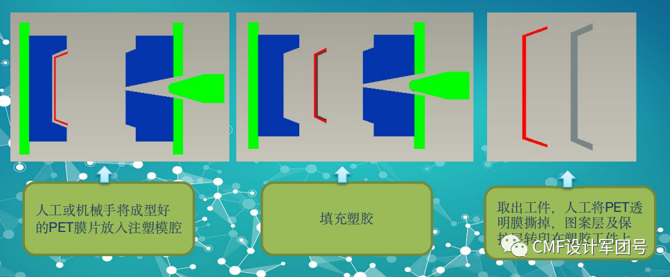 CMF设计|40张图全面专业解析：IML|IMT|IMR|INS|IME等模内注塑工艺 - 知乎