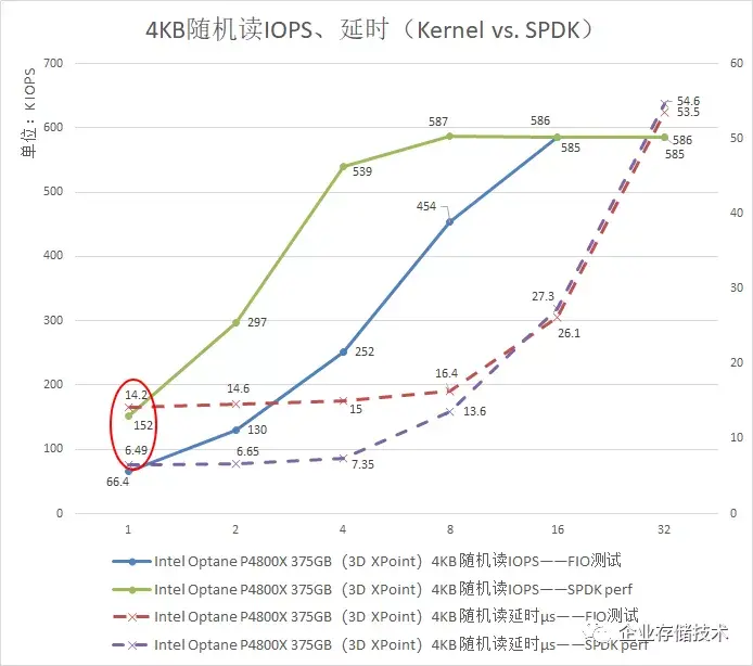 NVMe-oF RDMA vs. TCP延时测试对比：端到端SPDK的意义 - 知乎