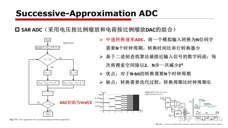 Successive-Approximation ADC (SAR ADC)知识分享 - 知乎