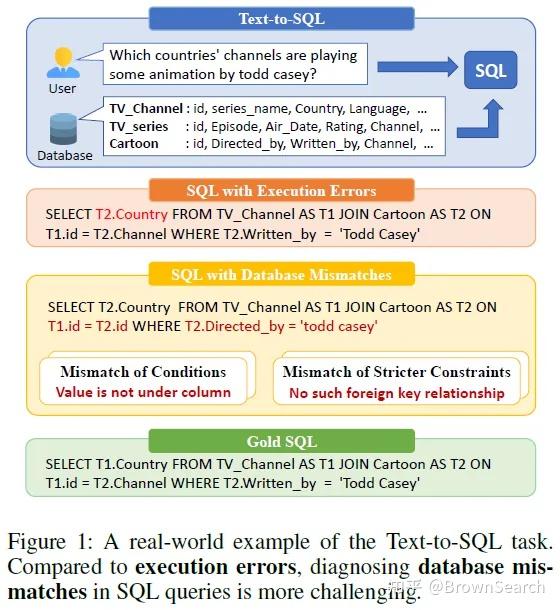 论文分享|Arxiv2024'北航|Tool-SQL—基于LLM和智能体实现Text2SQL，效果显著提升 - 知乎
