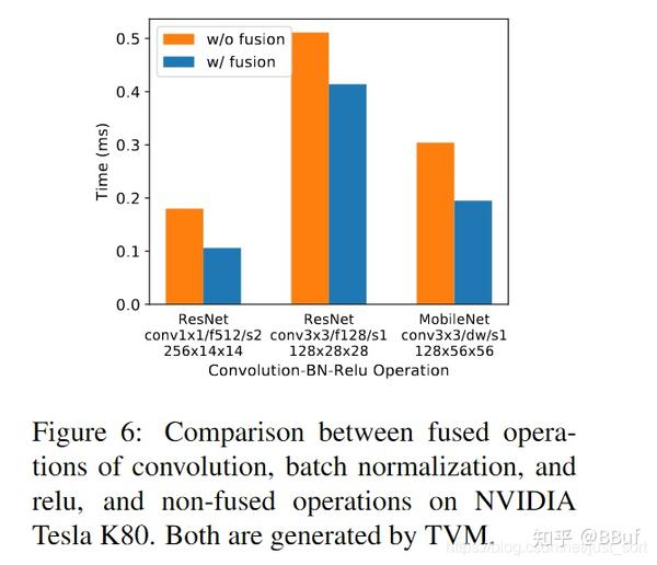 【从零开始学深度学习编译器】八，TVM的算符融合以及如何使用TVM Pass Infra自定义Pass - 知乎