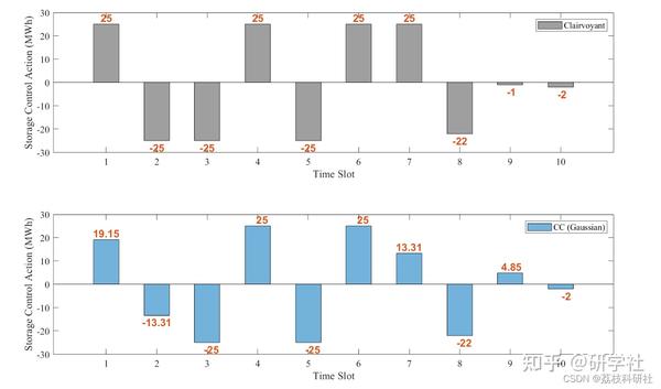 【机会约束、鲁棒优化】具有排放感知型经济调度中机会约束和鲁棒优化研究【IEEE6节点、IEEE118节点算例】（Matlab代码实现） - 知乎