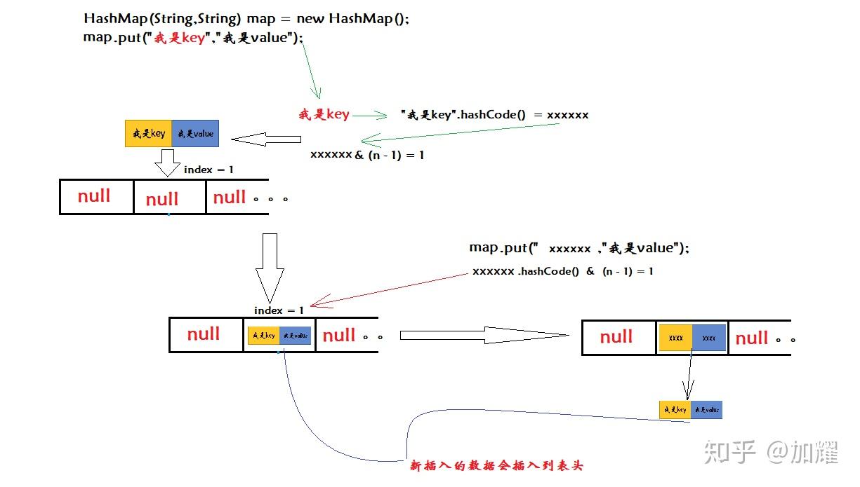 HashMap结构组成及扩容原理 - 知乎