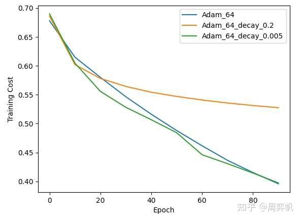 吴恩达《深度学习专项》代码实战（六）：用 Numpy 实现 Momentum, Adam 等优化算法 - 知乎