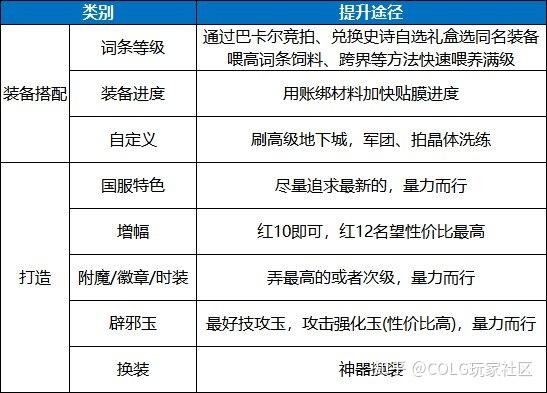 DNF：15周年110版本常见问题Q&A，回归玩家必看 - 知乎