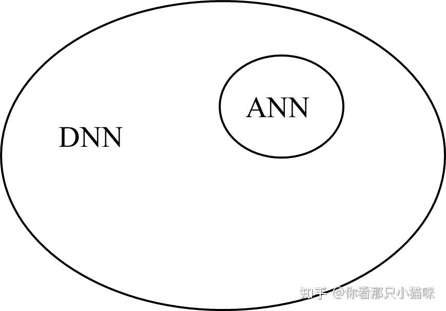 ANN和DNN之间的联系和区别 - 知乎
