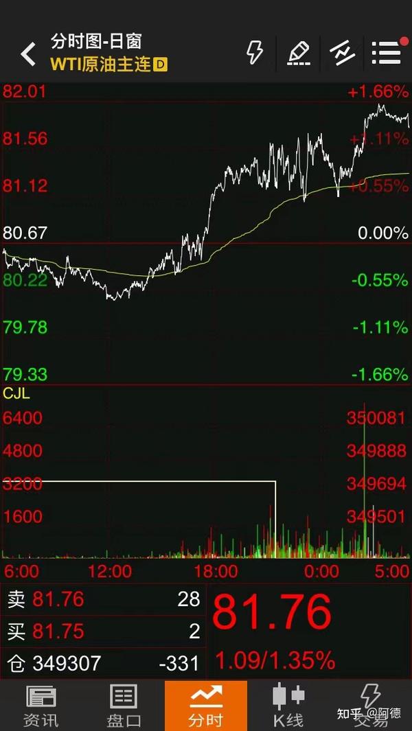 WTI原油交易计划及实施日记（2023.8.1星期二） - 知乎