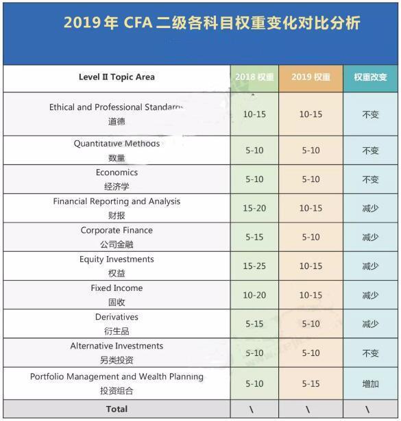 CFA考试科目丨2019年CFA考试各科目权重与2018年对比 - 知乎