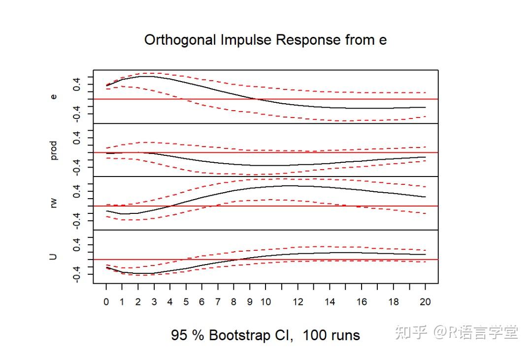 时间序列分析（12）| 脉冲响应函数、格兰杰因果检验 - 知乎