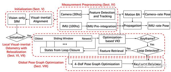 【论文阅读】VINS-Mono：A Robust and Versatile Monocular Visual-Inertial State Estimator - 知乎