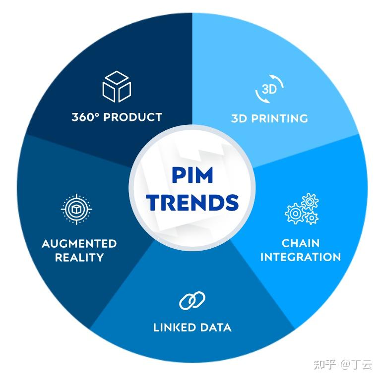 2022年产品信息管理（PIM）入门(译)-物流行业Quote-to-Cash的翻译系列3 - 知乎