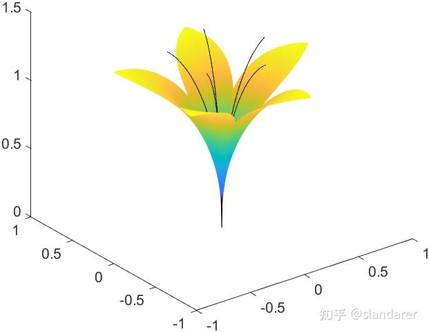 MATLAB | 七夕节用MATLAB画个玫瑰花束叭 - 知乎