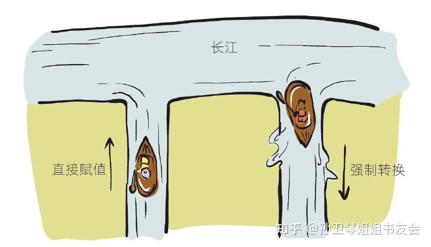 《漫画java编程》导读之语法篇 Java赋值运算的类型转换规则以及强制类型转换过程 知乎