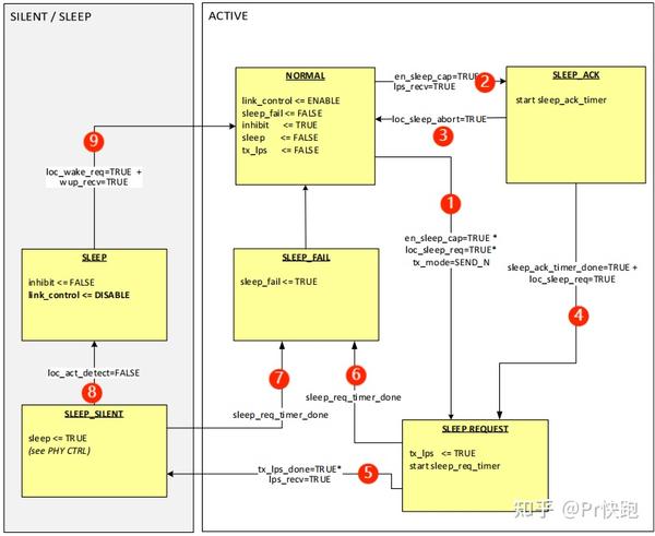TC10 PHY的休眠唤醒详解 - 知乎