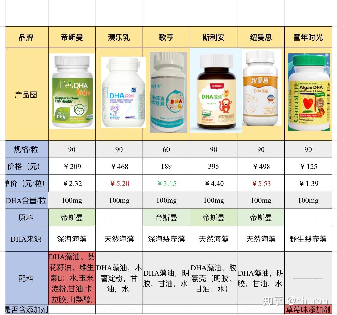 🧠宝宝DHA🧐认准这几点 - 知乎