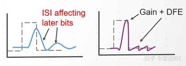 判决反馈均衡（DFE）在DDR5中的应用 - 知乎