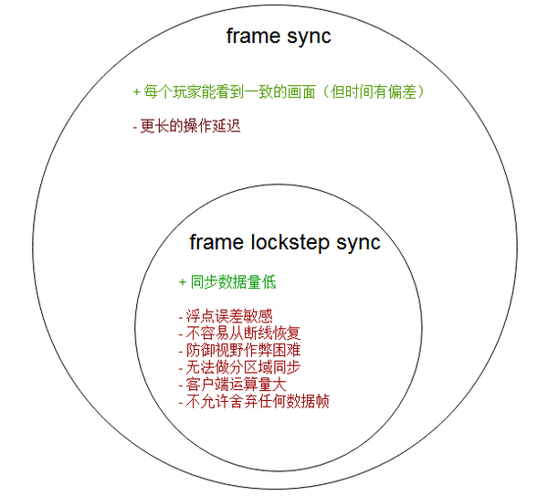 修正歧义：帧锁定同步(frame lock sync)&按帧同步（frame sync）&状态同步(state sync) - 知乎