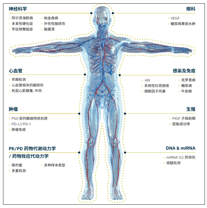 Simoa® HD-X 数字式单分子免疫阵列分析仪药物研发应用！-上海玮驰仪器有限公司