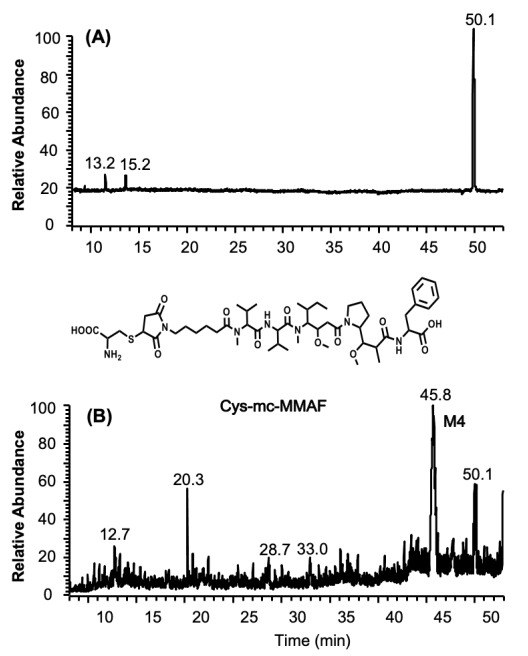 DMD期刊发表：不可裂解型ADC荷载分子相关代谢产物的质谱分析和数据处理方法 - 知乎