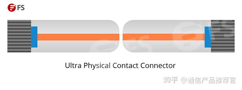 选择哪种连接器：PC vs UPC vs APC？ - 知乎