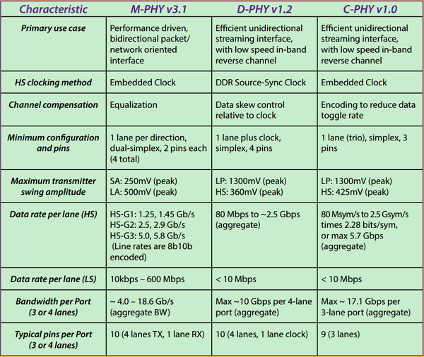 MIPI扫盲——D-PHY介绍（一） - 知乎