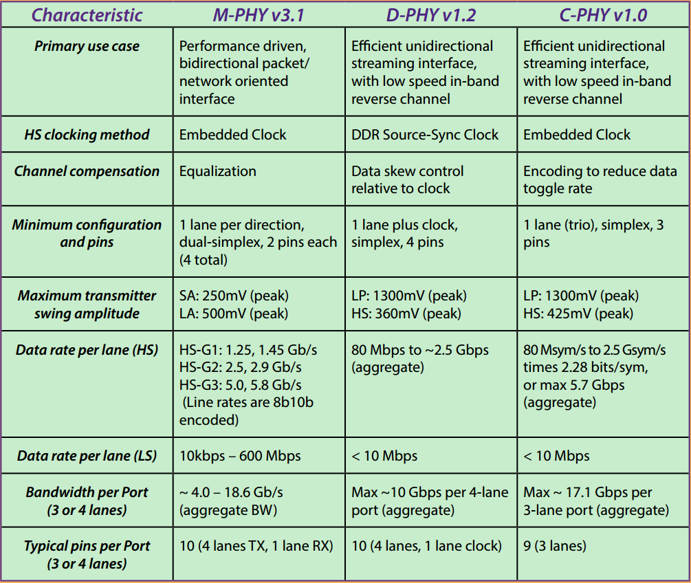 MIPI扫盲——D-PHY介绍（一） - 知乎