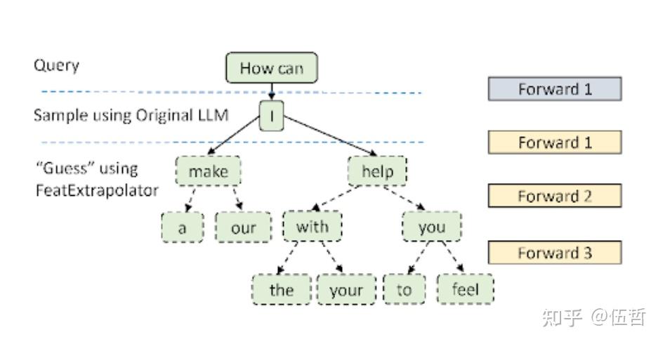 EAGLE: Lossless Acceleration of LLM Decoding by Feature Extrapolation ...