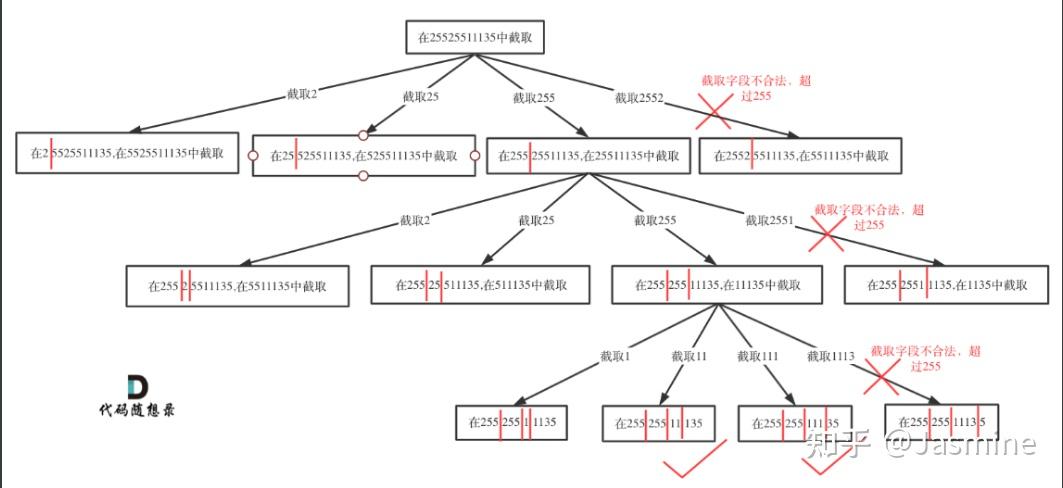 24leetcode代码随想录算法训练营第二十四天 回溯算法 93复原ip地址、78子集、90子集ii 知乎