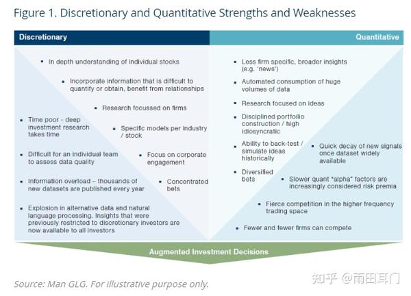 主观投资如何结合量化技术？_Man Group_HIT150 - 知乎