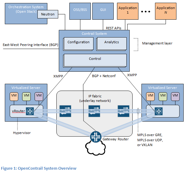 OpenStack中SDN泛谈2 (OpenContrail&Midonet) - 知乎