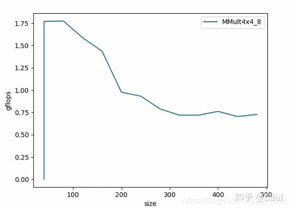 基于how-to-optimize-gemm初探矩阵乘法优化 - 知乎