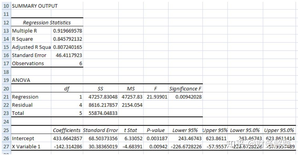 使用excel进行回归分析 Regression Analysis Using Excel 知乎 