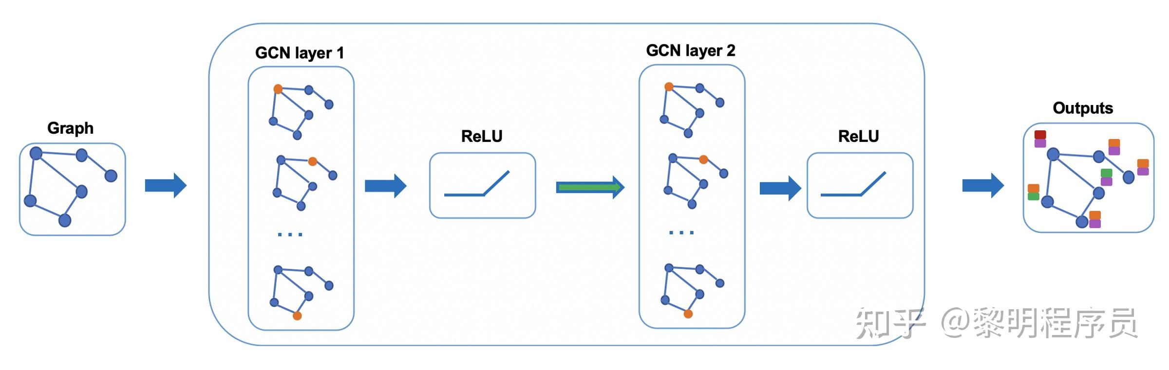GCN原理与面试题汇总 - 知乎