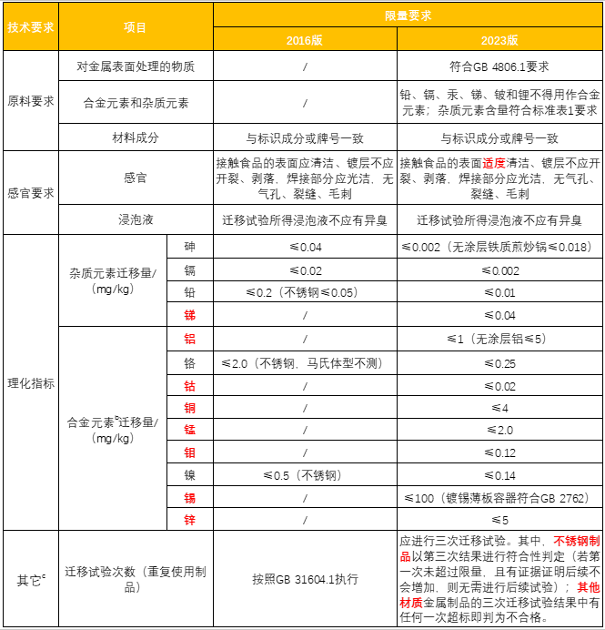 GB 4806.9-2023《食品安全国家标准 食品接触用金属材料及制品》 - 知乎