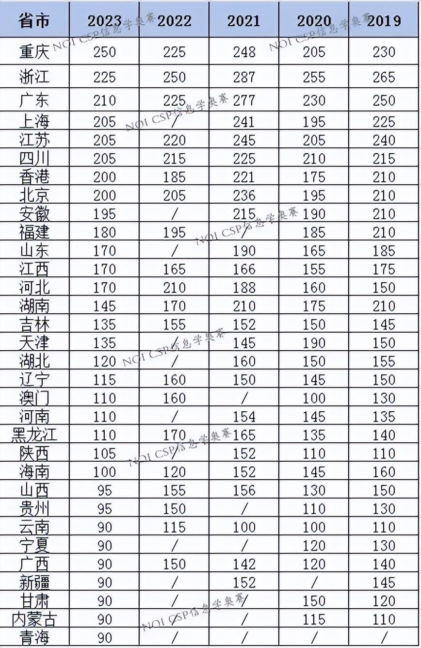 2023年各省CSP-J2分数线分析！（附往年各省复赛分数线整理） - 知乎
