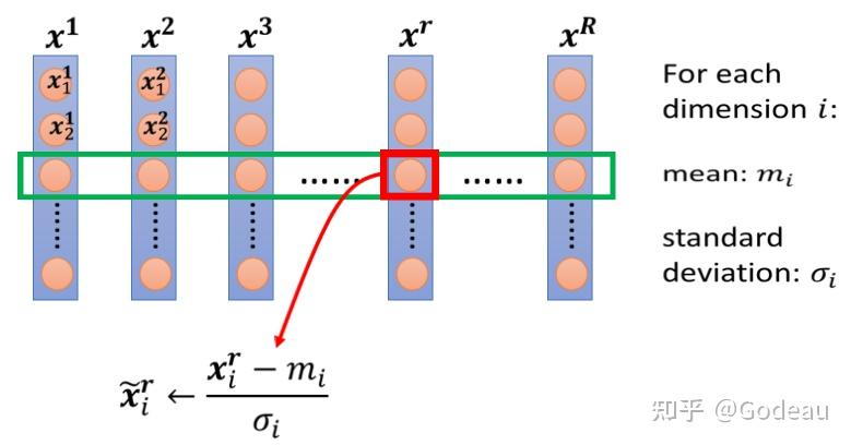 李宏毅机器学习笔记7 - 知乎
