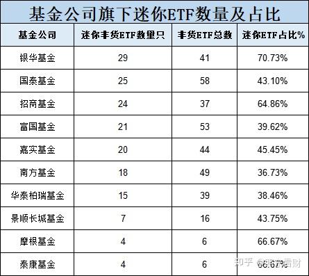 10只A500ETF不买哪个？银华基金迷你ETF扎堆：29只规模不足2亿，占比70%！银华A500ETF你敢买吗 - 知乎