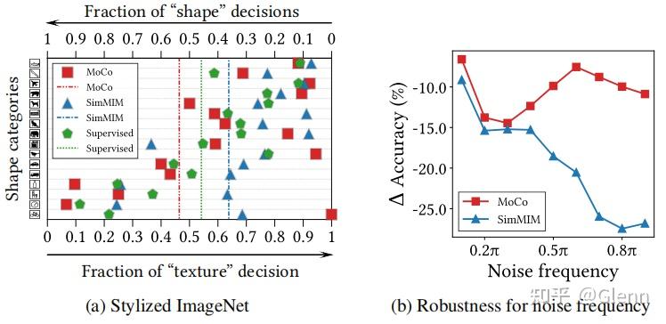 视觉(image)自监督预训练方案总结 - 知乎