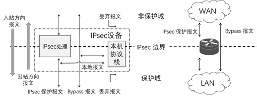 国密标准IPsec VPN协议处理及其密码IP设计与FPGA实现(2) - 知乎