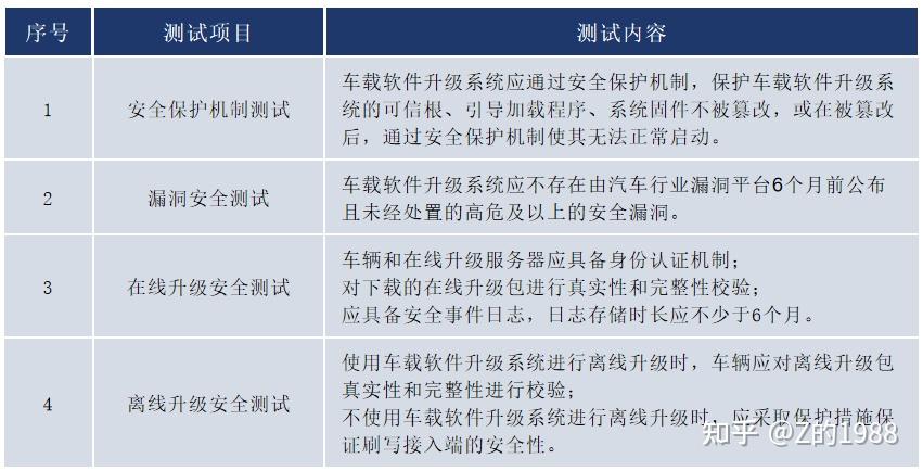 标准解读 | GB 44495-2024《汽车整车信息安全技术要求》V1.0 - 知乎