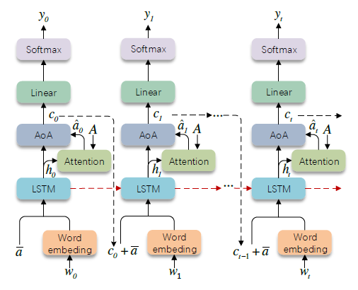 图像描述（image captioning）深入解析 - 知乎