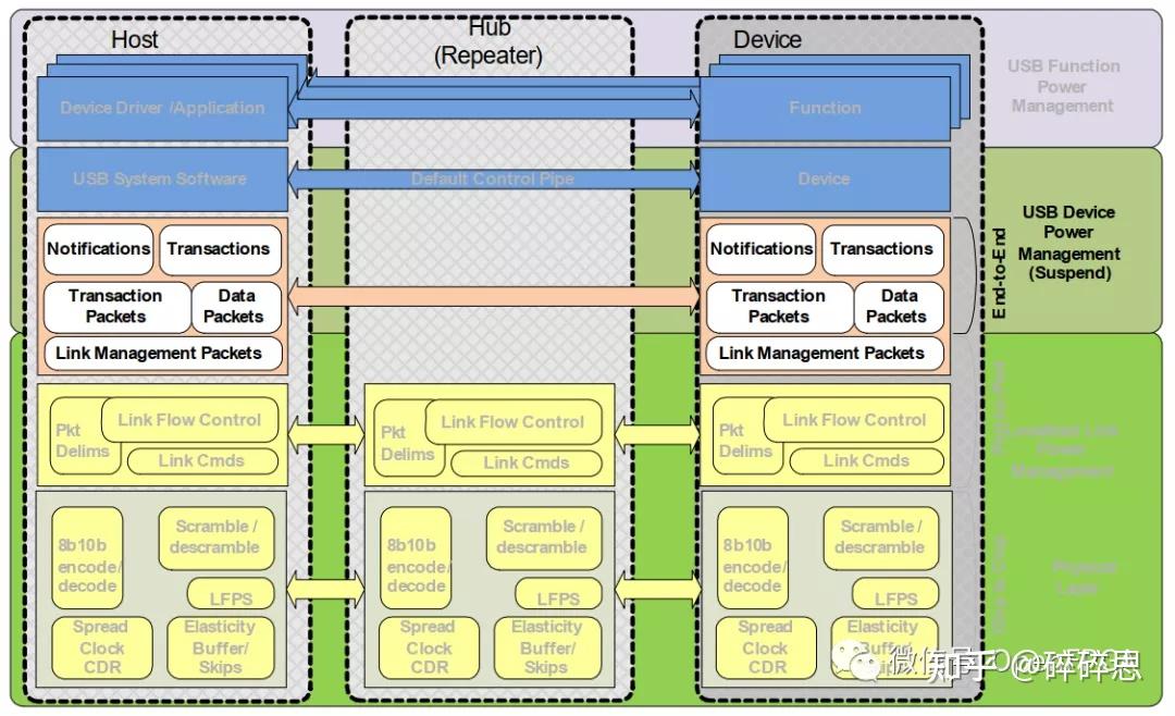 FPGA和USB3.0通信-USB3.0协议介绍 - 知乎