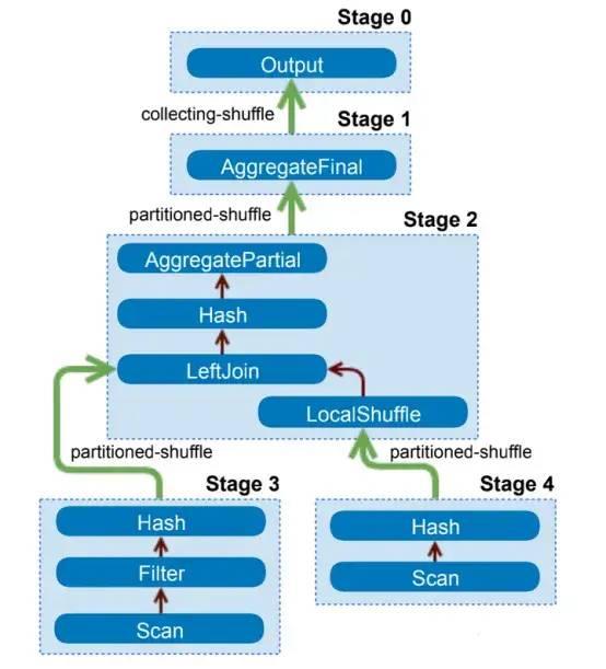 MPP计算引擎Presto介绍 - 知乎