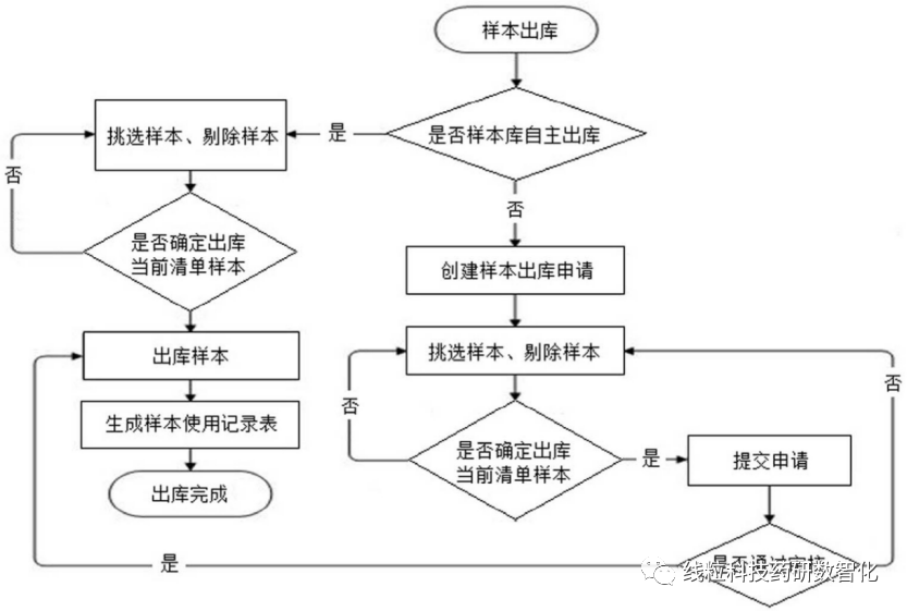 基于ISO 20387:2018标准的生物样本库信息管理系统的建设与应用 - 知乎