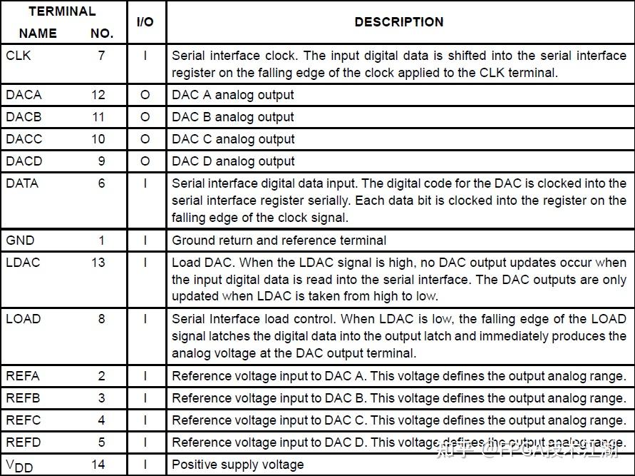 FPGA零基础学习之Vivado-TLC5620驱动教程 - 知乎