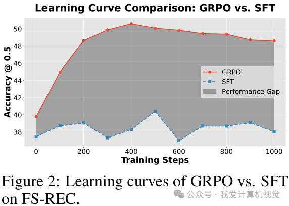 浙大等提出Geo-R1：遥感指称理解“先推理后行动”，少样本泛化性大幅提升！ - 知乎